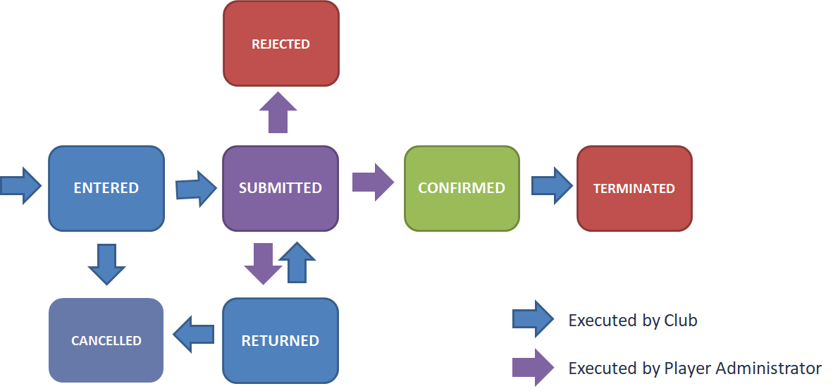 Standard Registration Workflows