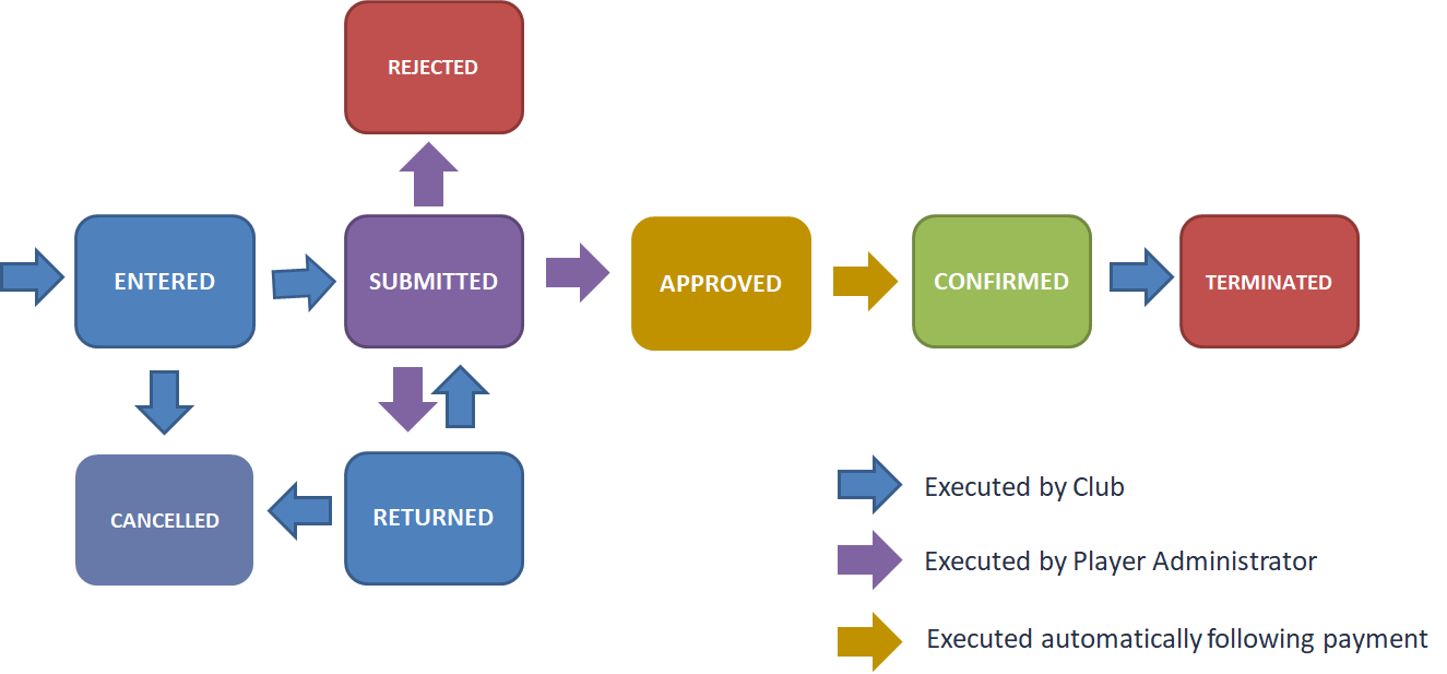 Standard Registration Workflows